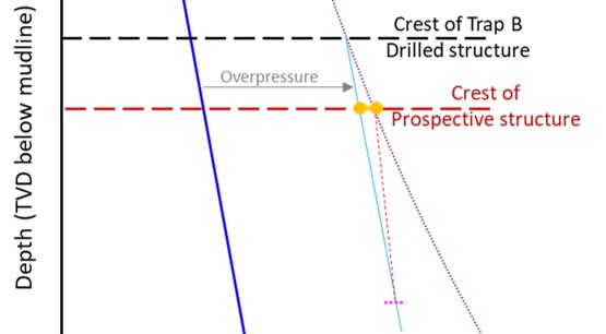 Pressure plots for de-risking column heights in hydrocarbon ...