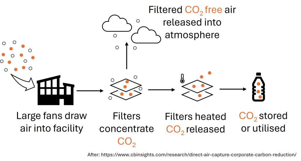 Methodologies in Carbon Capture: Paving the way for a greener future ...