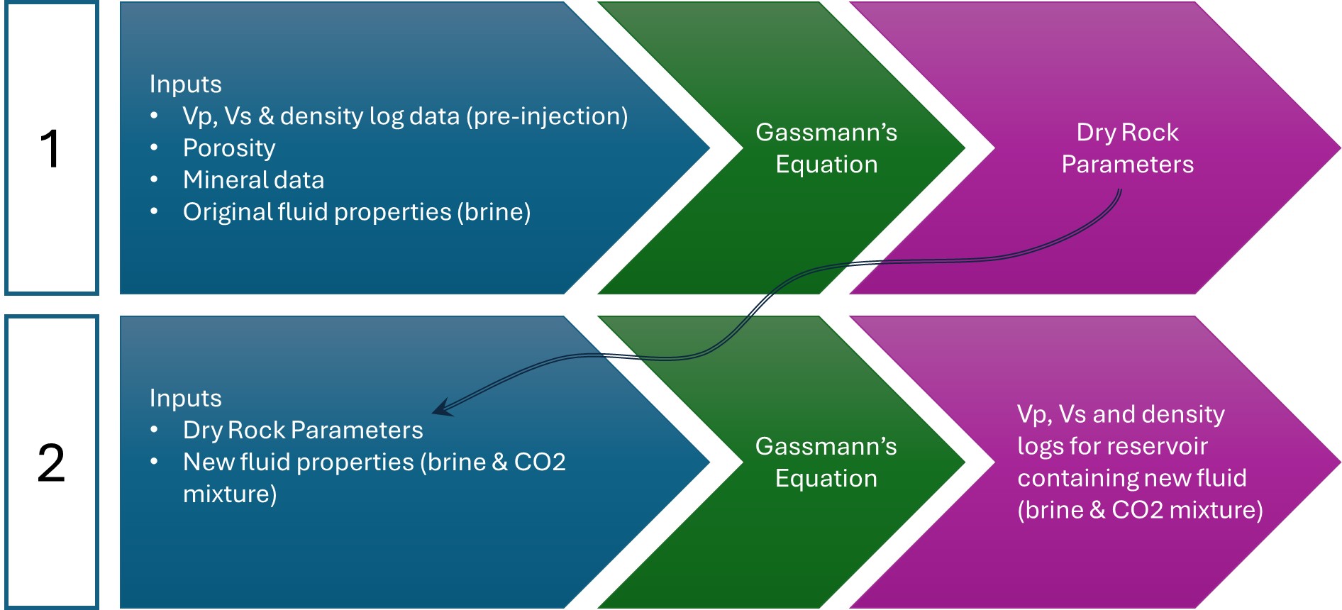 Rock Physics for CCS Workflows: Uses and Pitfalls - Merlin